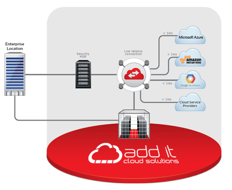 Nuvem Híbrida - add it Cloud Solutions