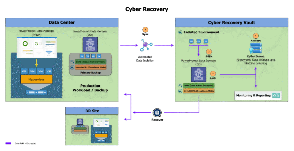 PowerProtect Cyber Recovery
